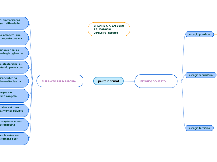 parto normal - Mind Map
